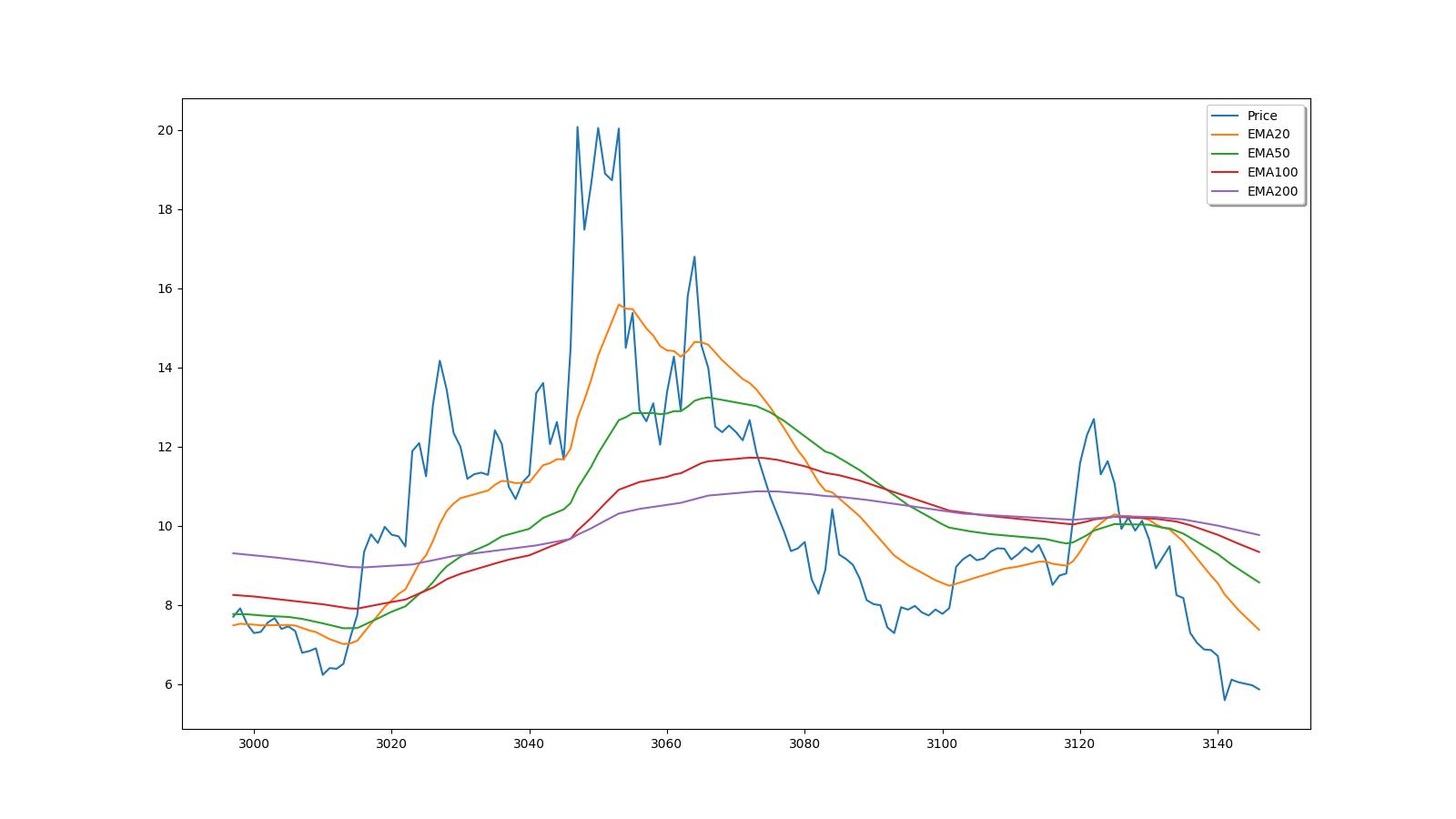 ゼンキャッシュ Exponential Moving Averages