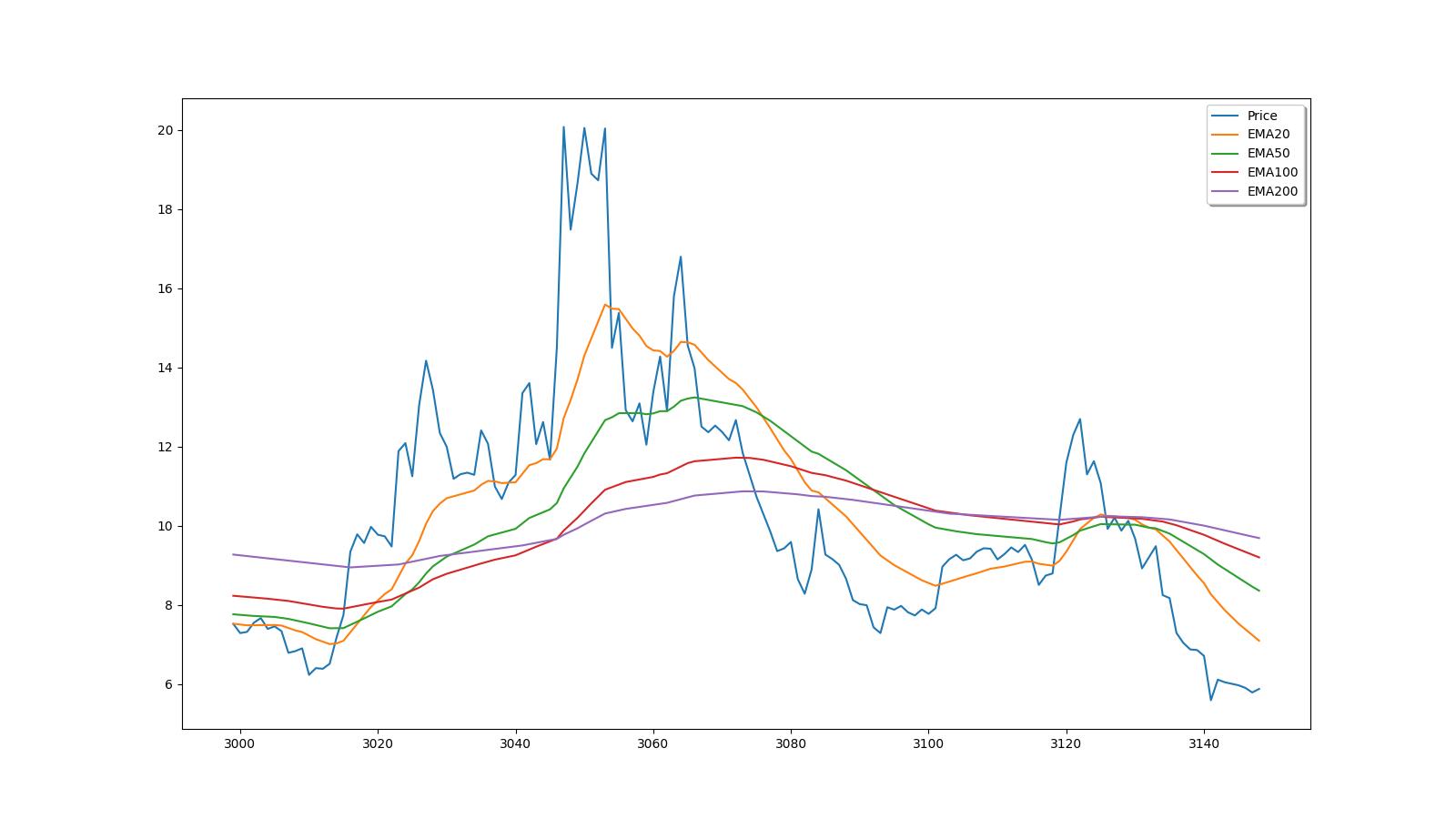 젠캐시 Exponential Moving Averages