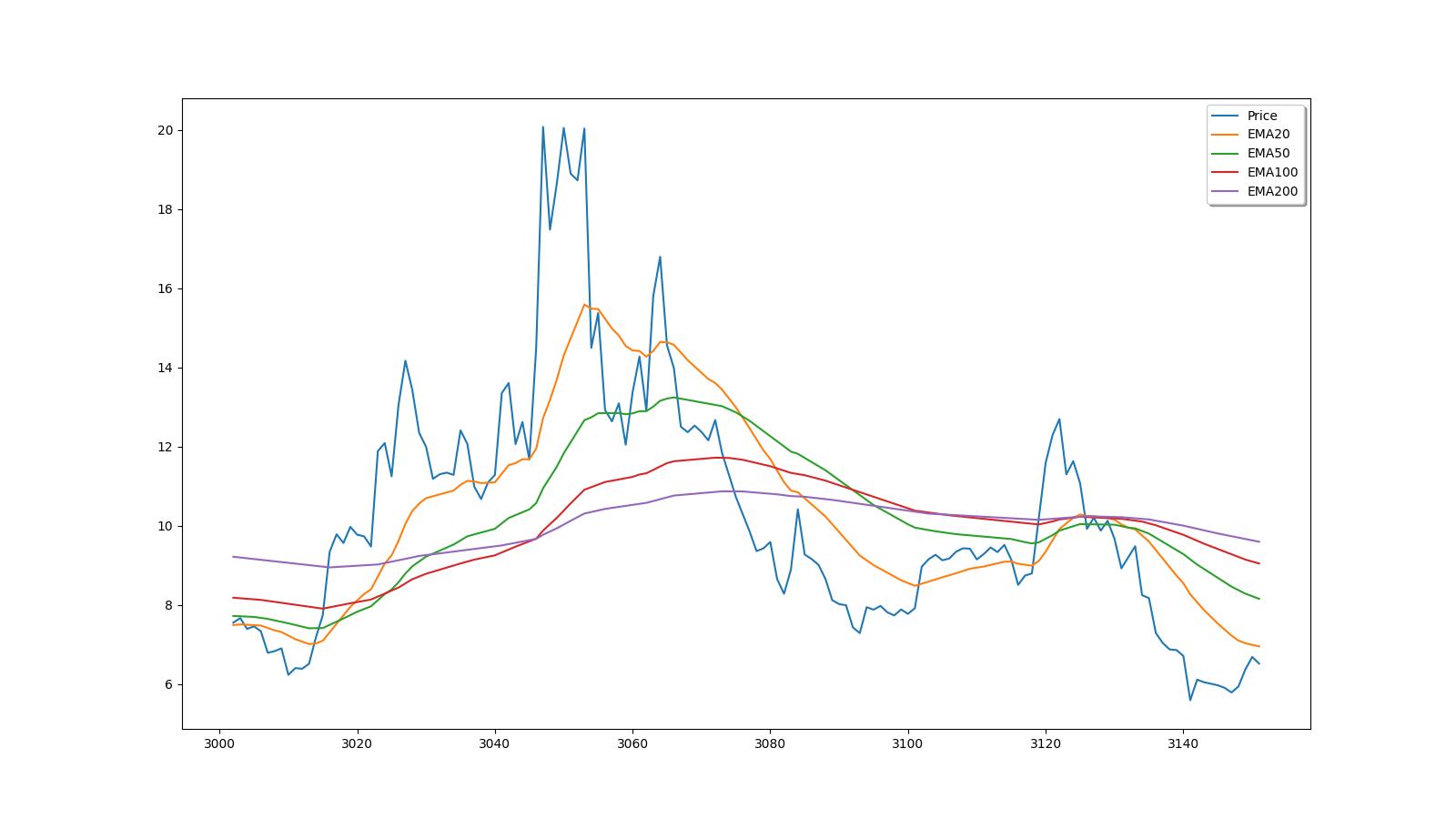 Horizen Exponential Moving Averages