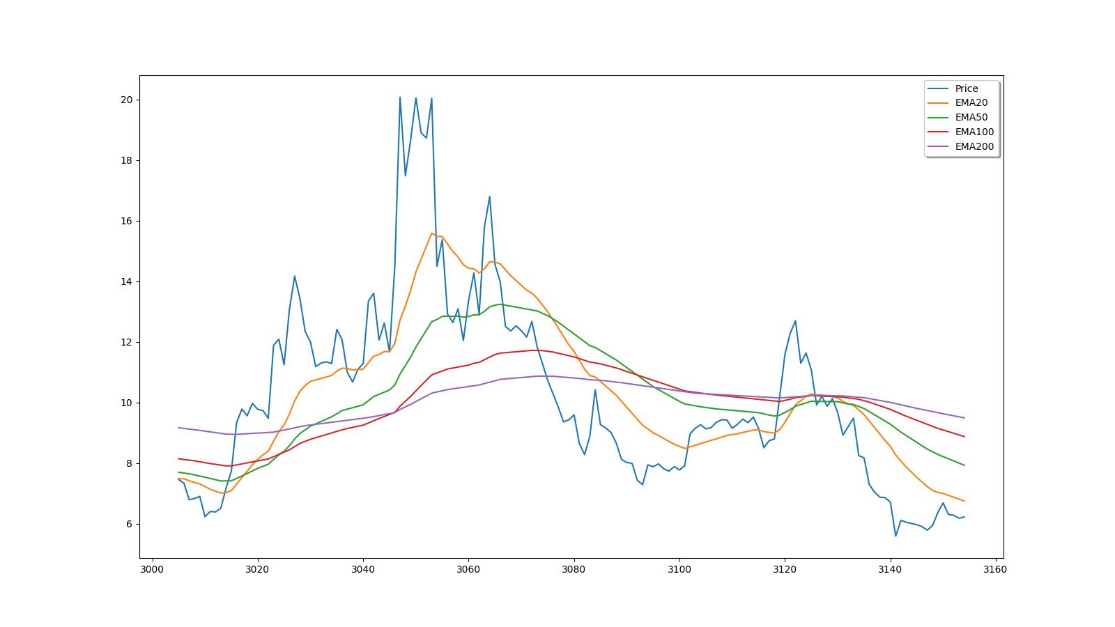 Horizen Exponential Moving Averages