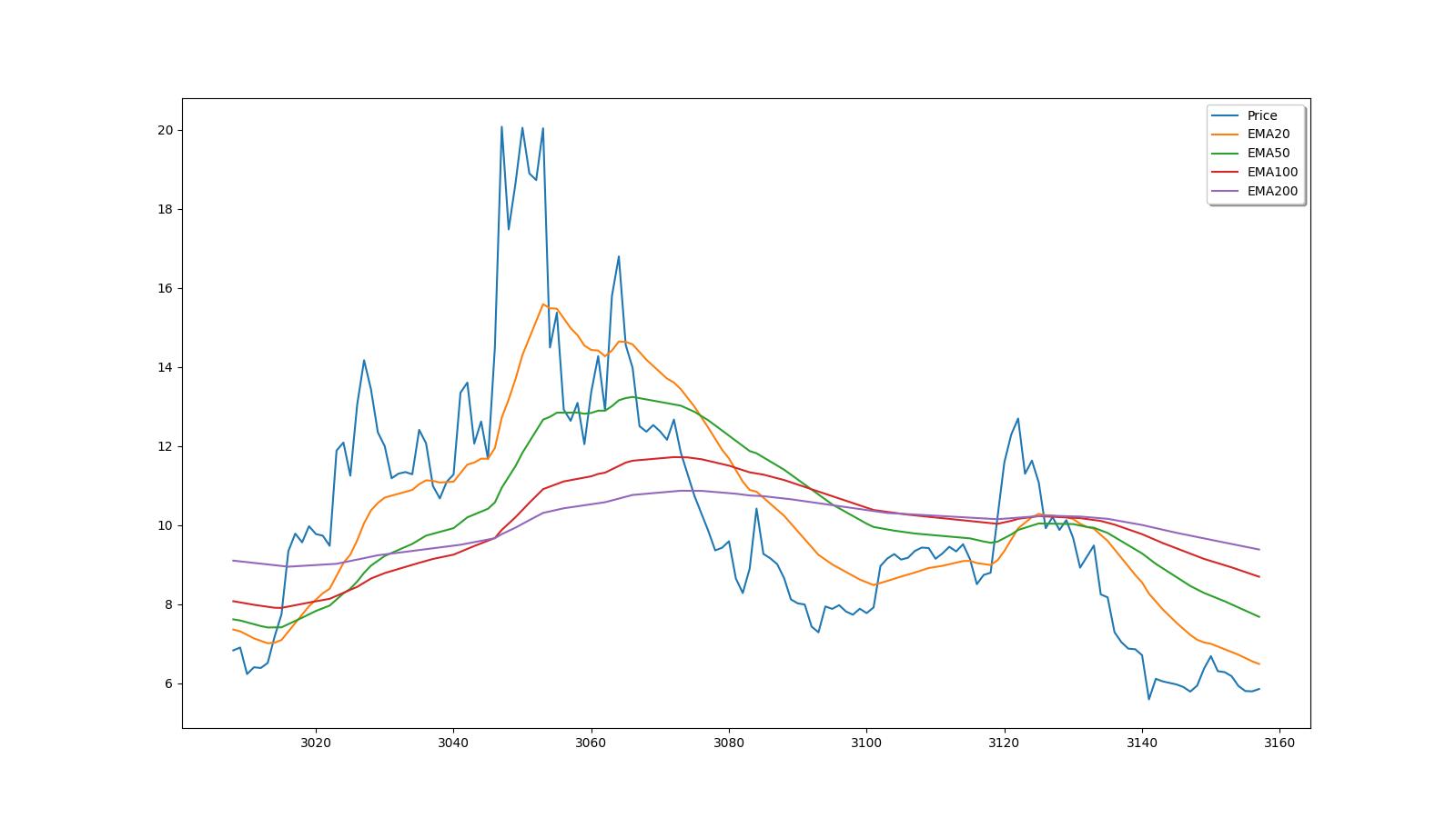 Horizen Exponential Moving Averages