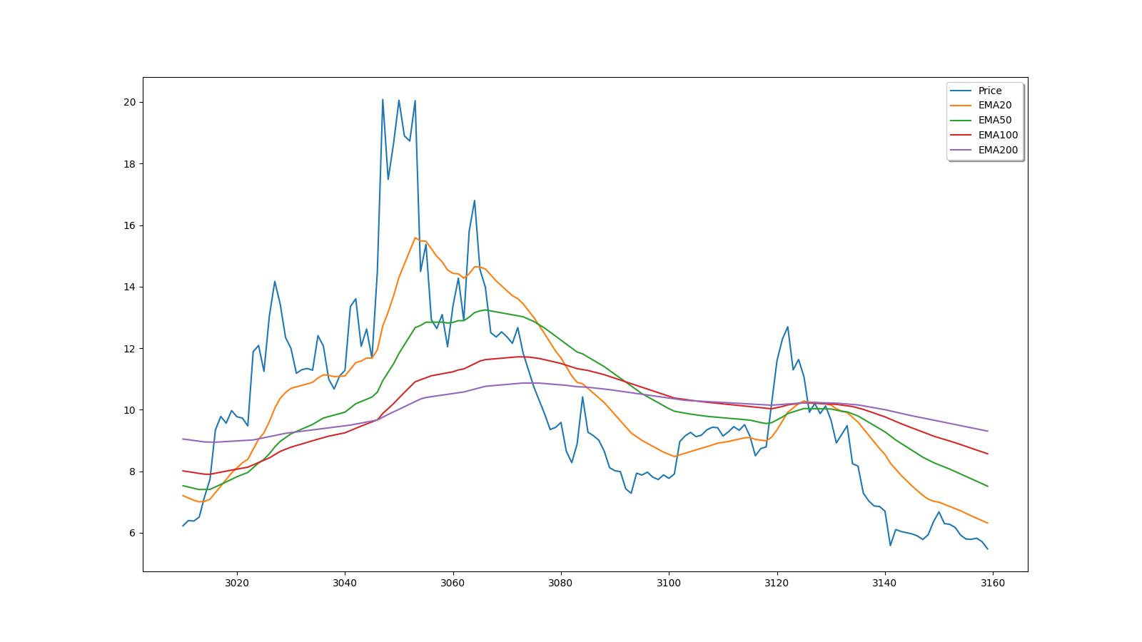 Horizen Exponential Moving Averages