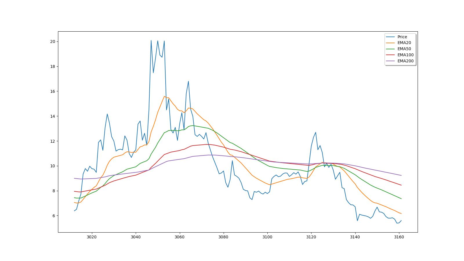 Horizen Exponential Moving Averages