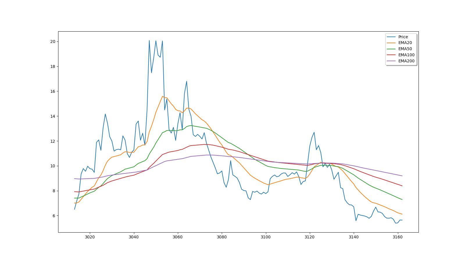 Horizen Exponential Moving Averages