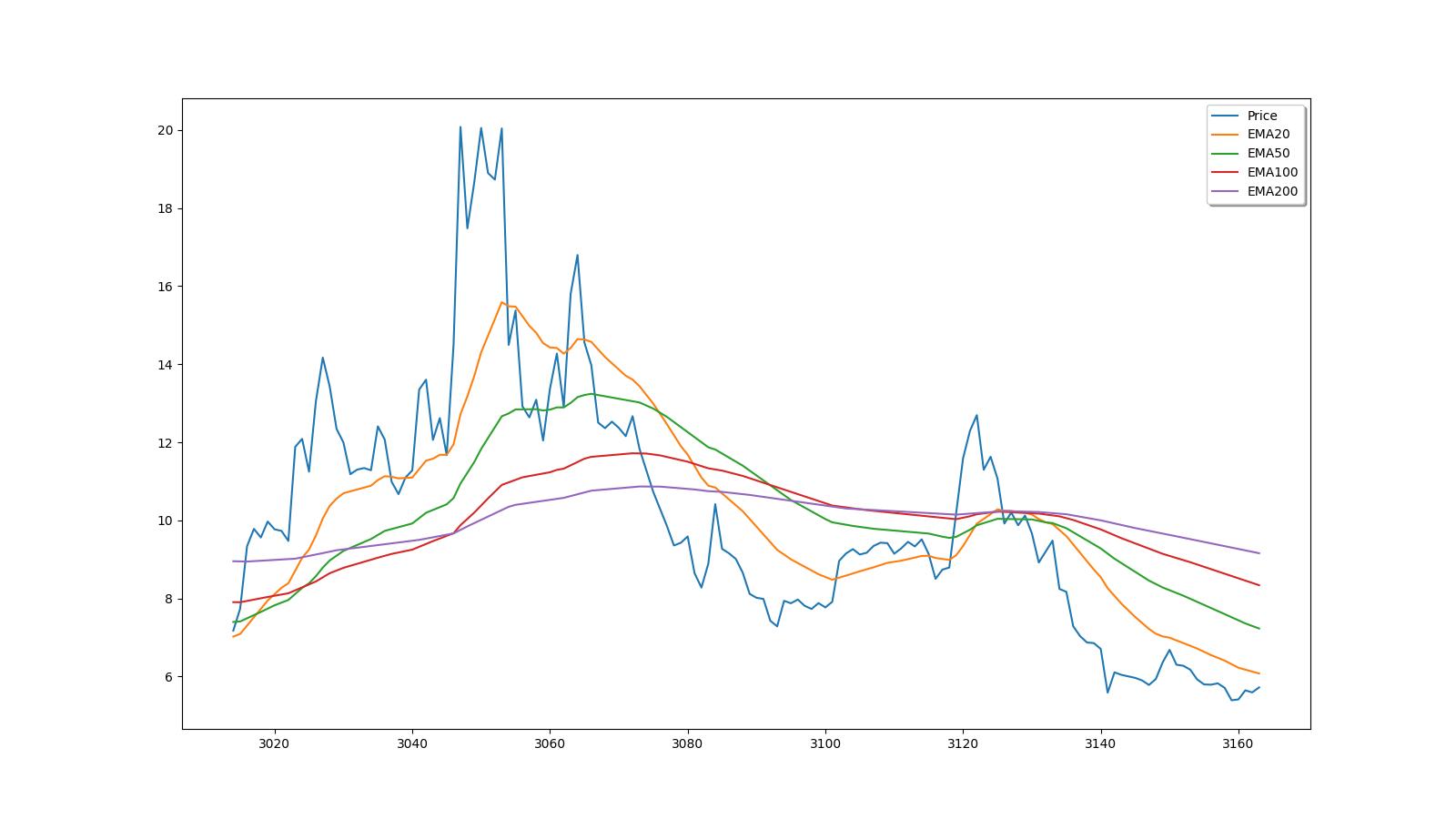 Horizen Exponential Moving Averages