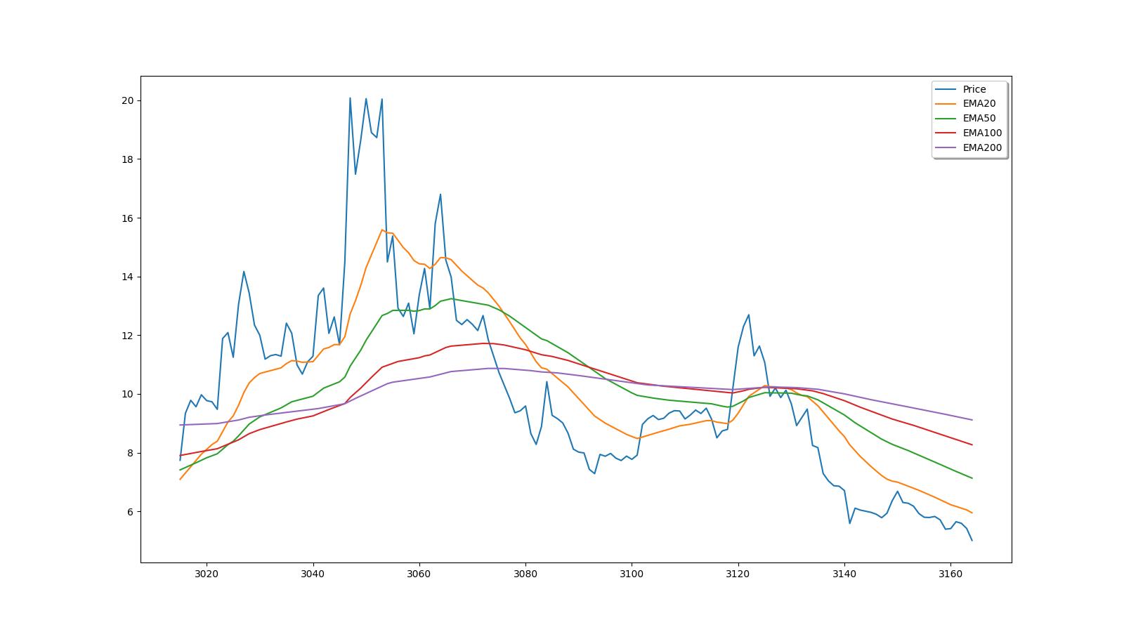 Horizen Exponential Moving Averages