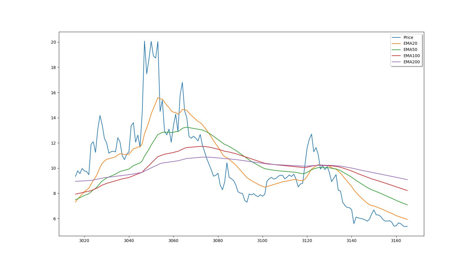 Horizen Exponential Moving Averages