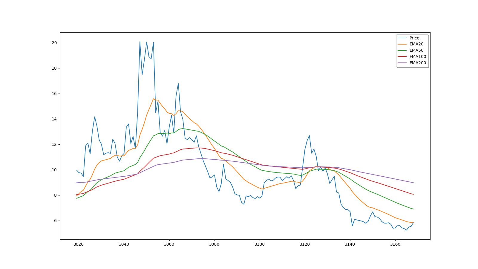Horizen Exponential Moving Averages