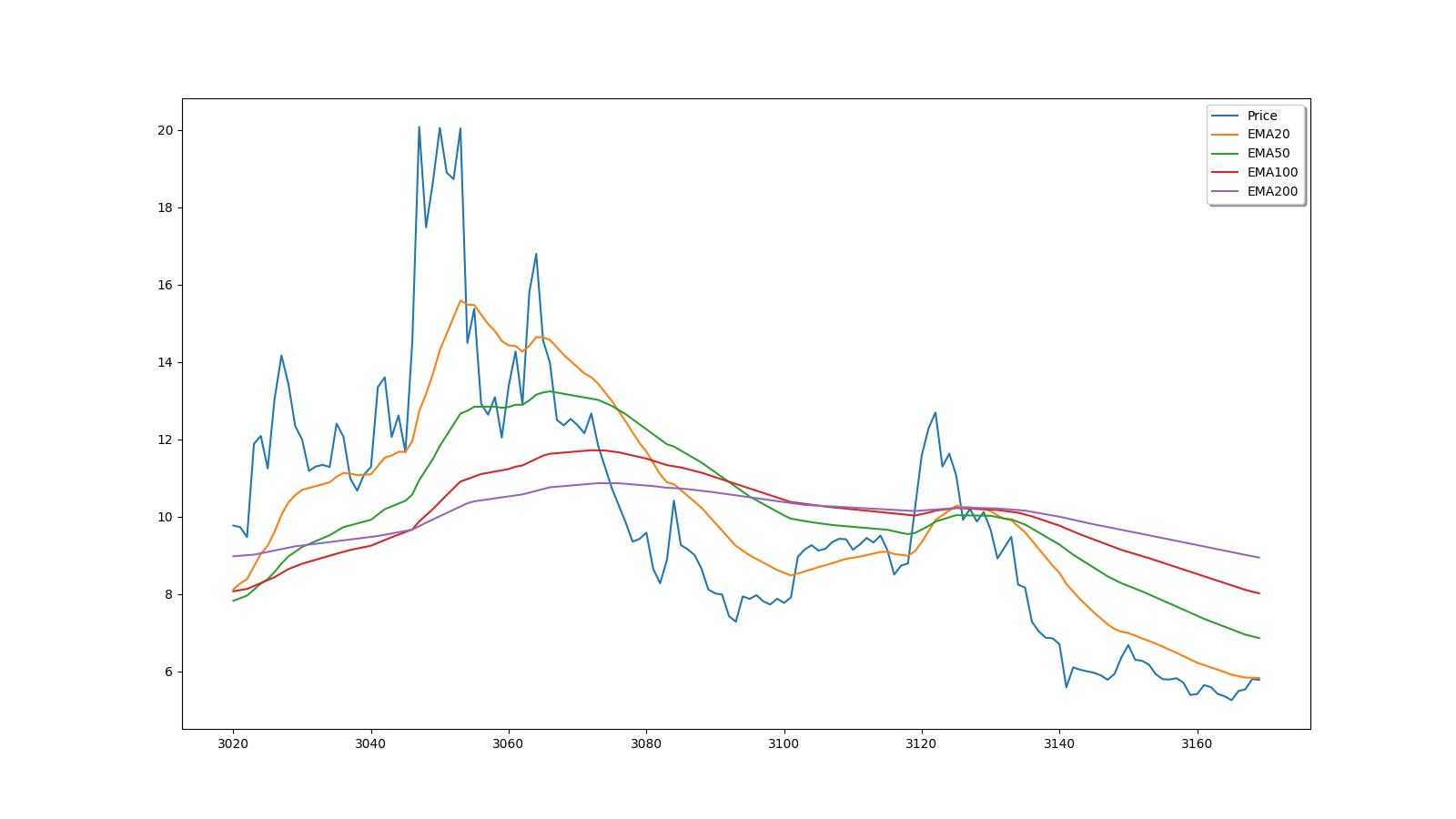 Horizen Exponential Moving Averages