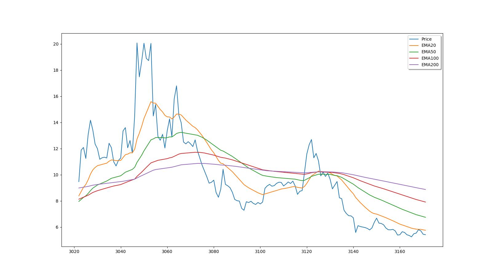 Horizen Exponential Moving Averages