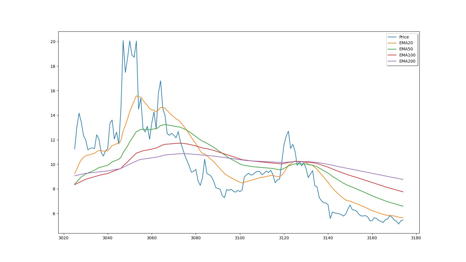 Horizen Exponential Moving Averages
