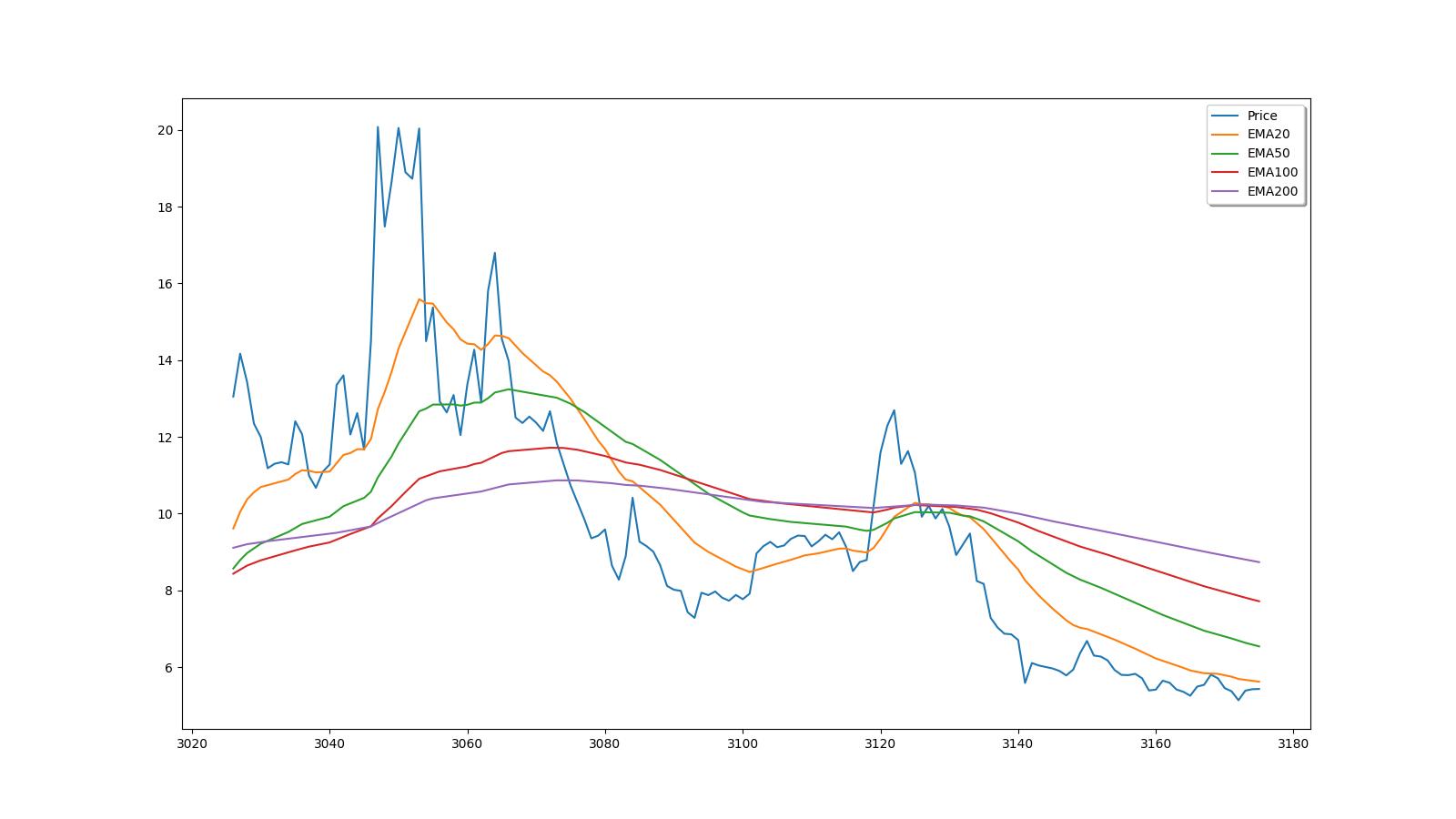 Horizen Exponential Moving Averages