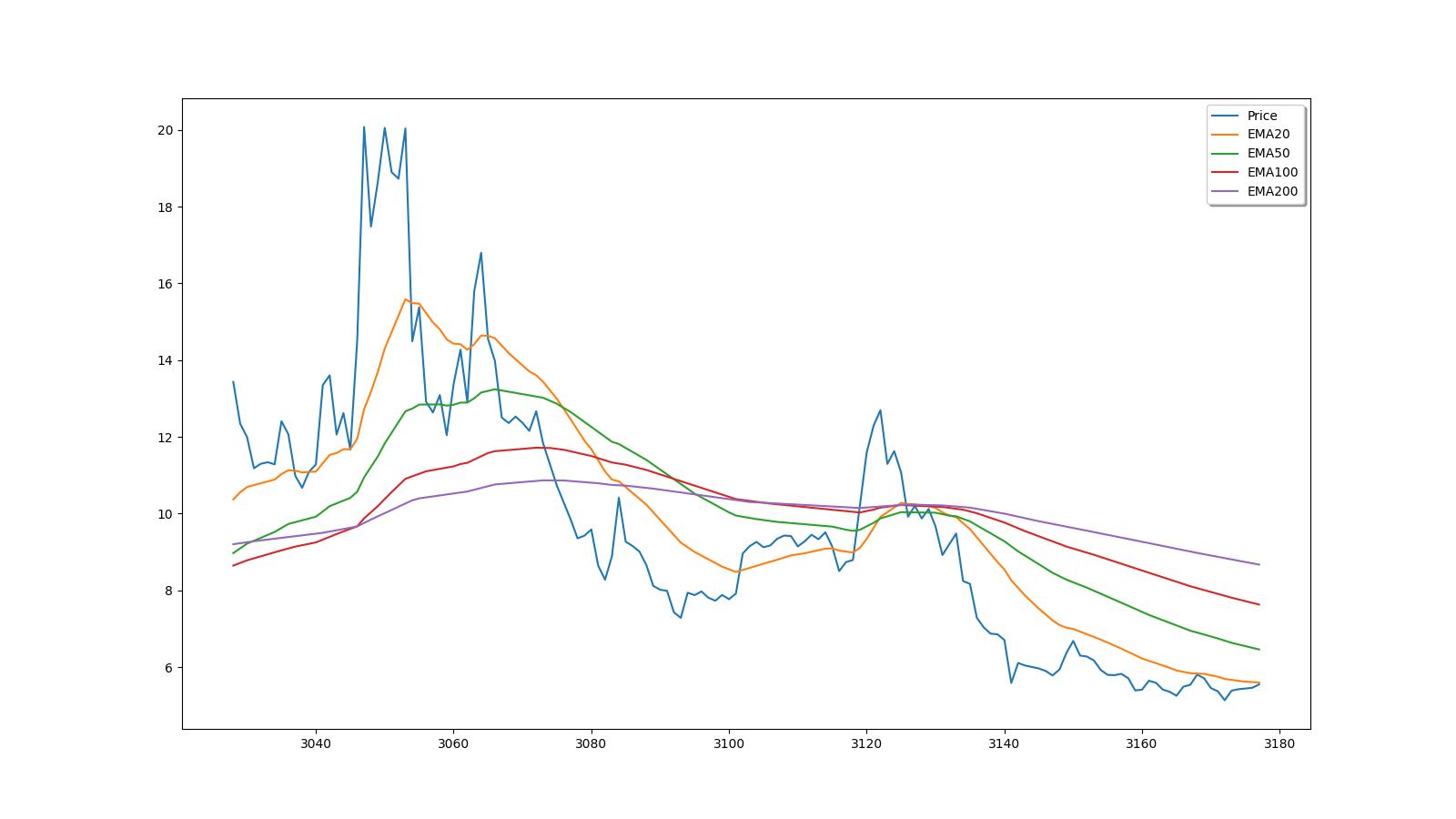 ゼンキャッシュ Exponential Moving Averages