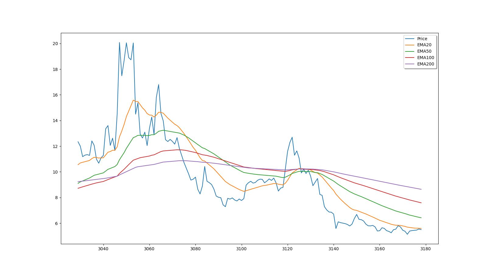 Horizen Exponential Moving Averages