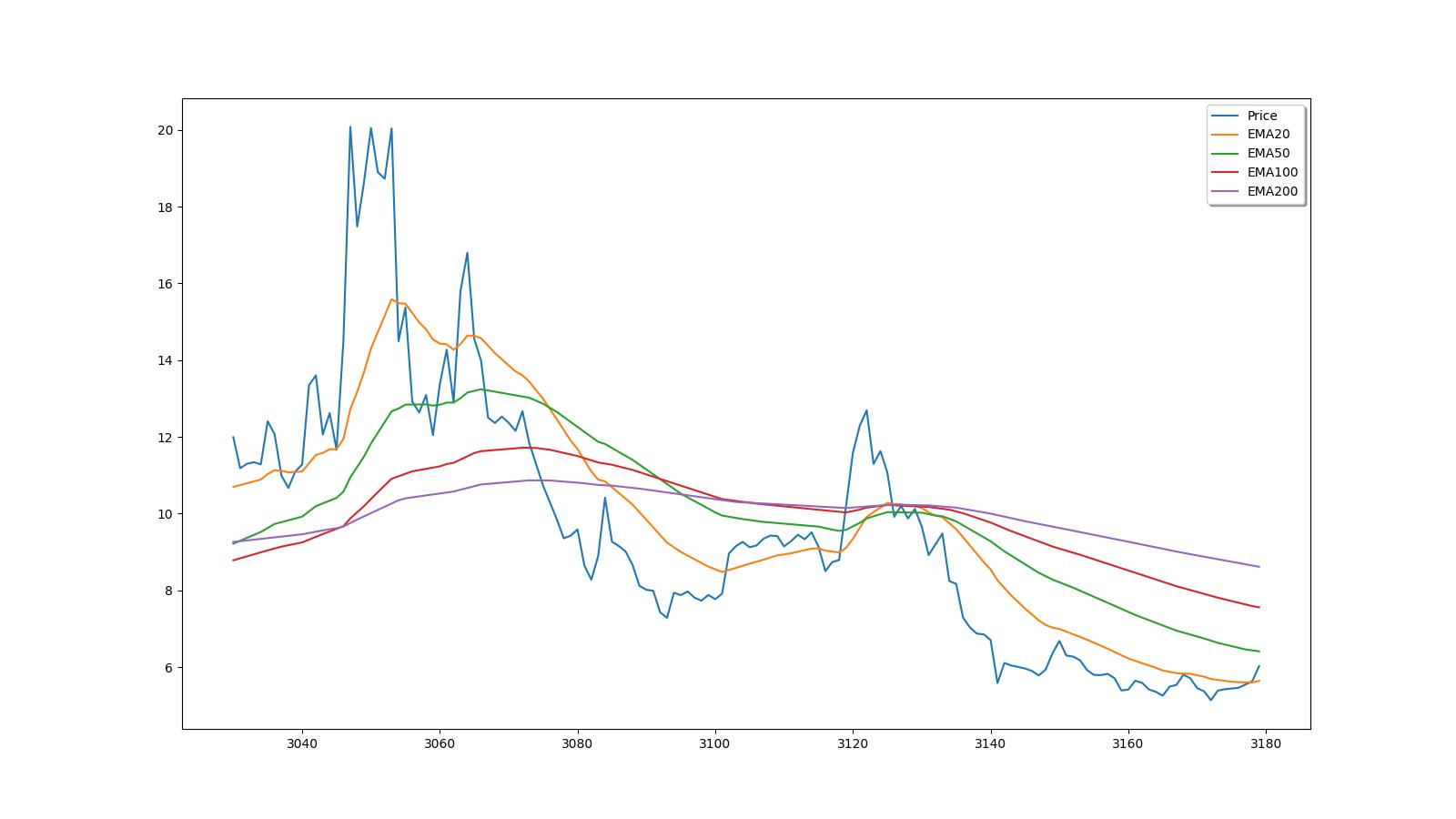 Horizen Exponential Moving Averages