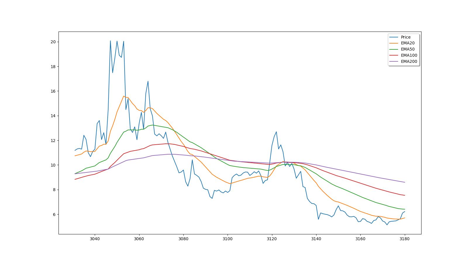 Horizen Exponential Moving Averages