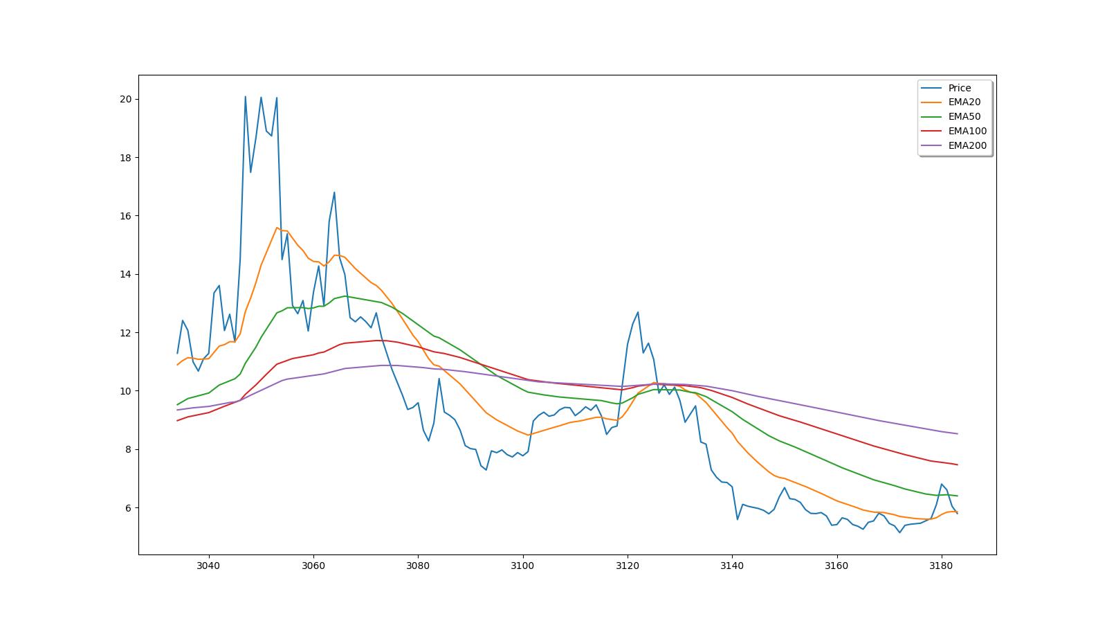 Horizen Exponential Moving Averages