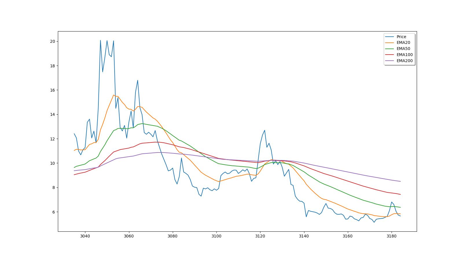 Horizen Exponential Moving Averages