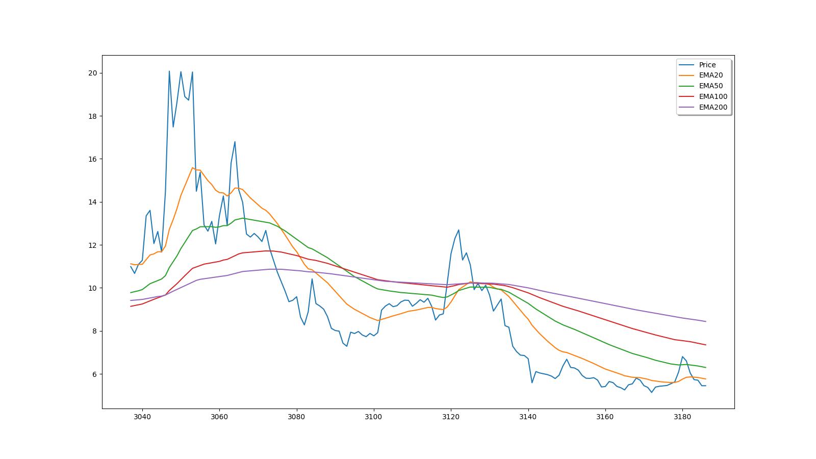 Horizen Exponential Moving Averages