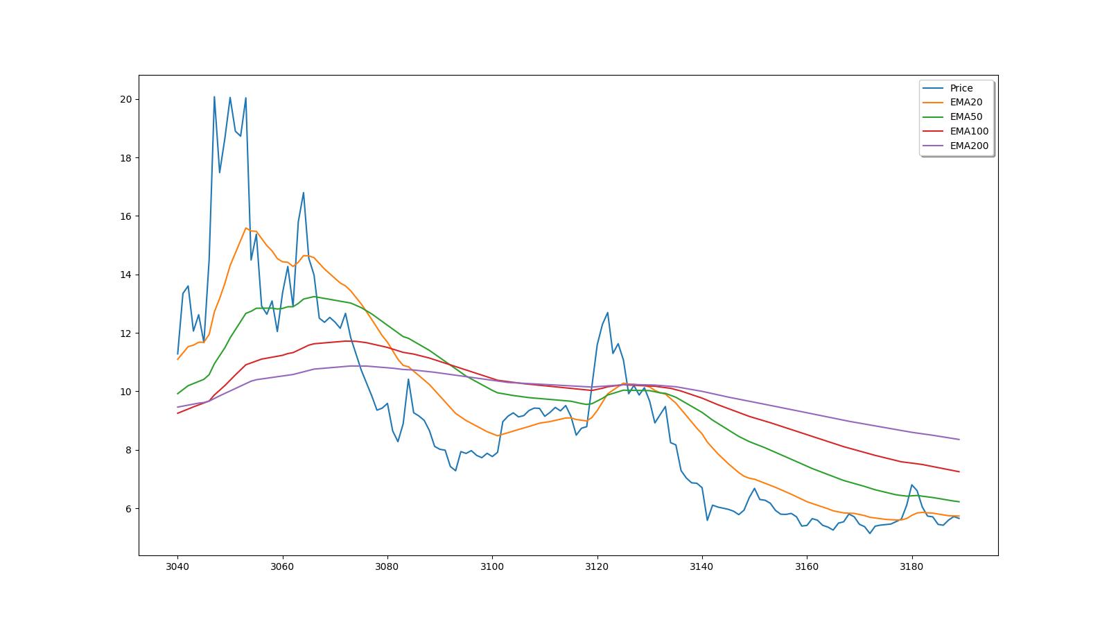 Horizen Exponential Moving Averages