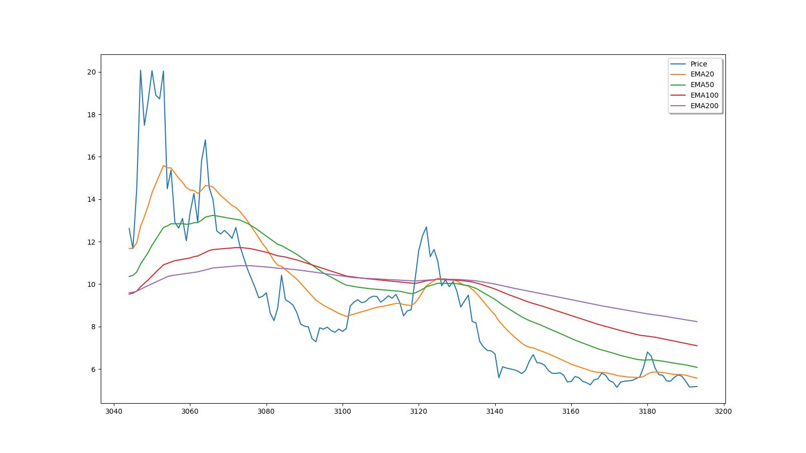 Horizen Exponential Moving Averages