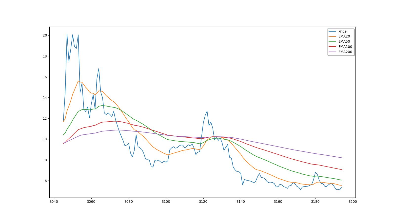 Horizen Exponential Moving Averages