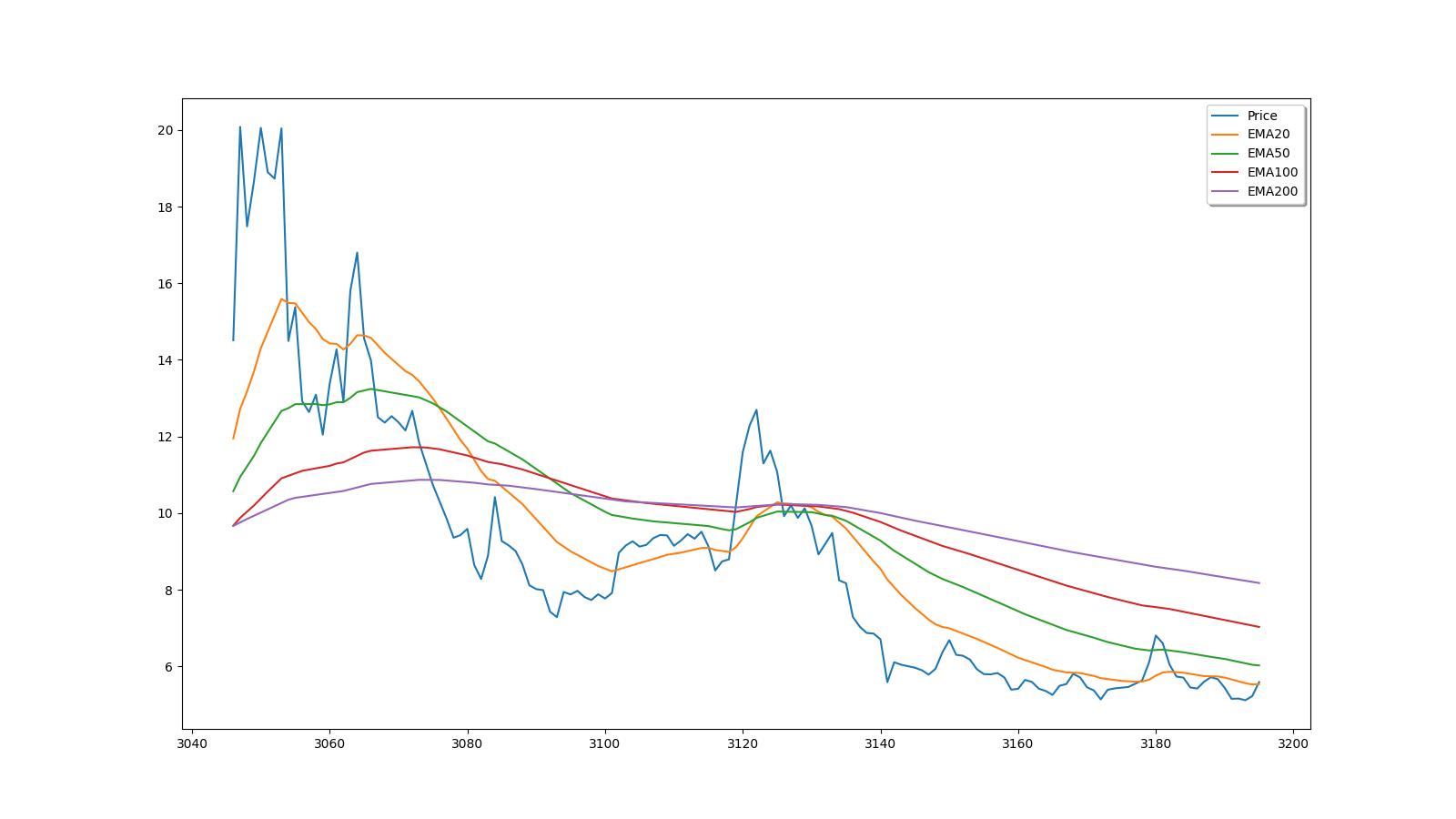Horizen Exponential Moving Averages