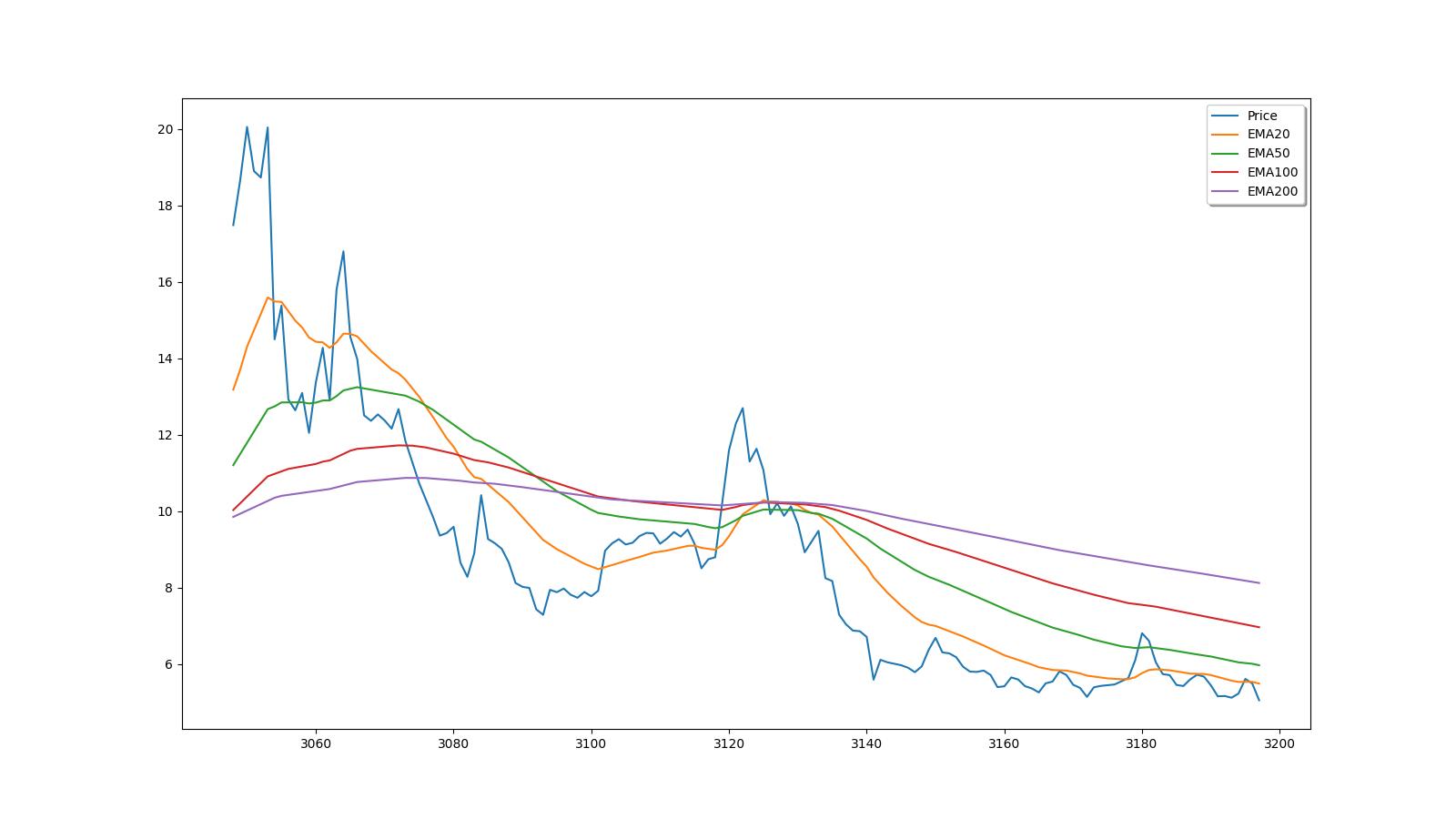 Horizen Exponential Moving Averages