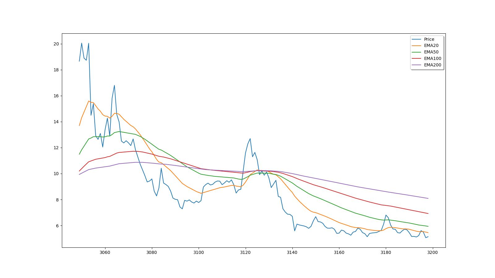 Horizen Exponential Moving Averages