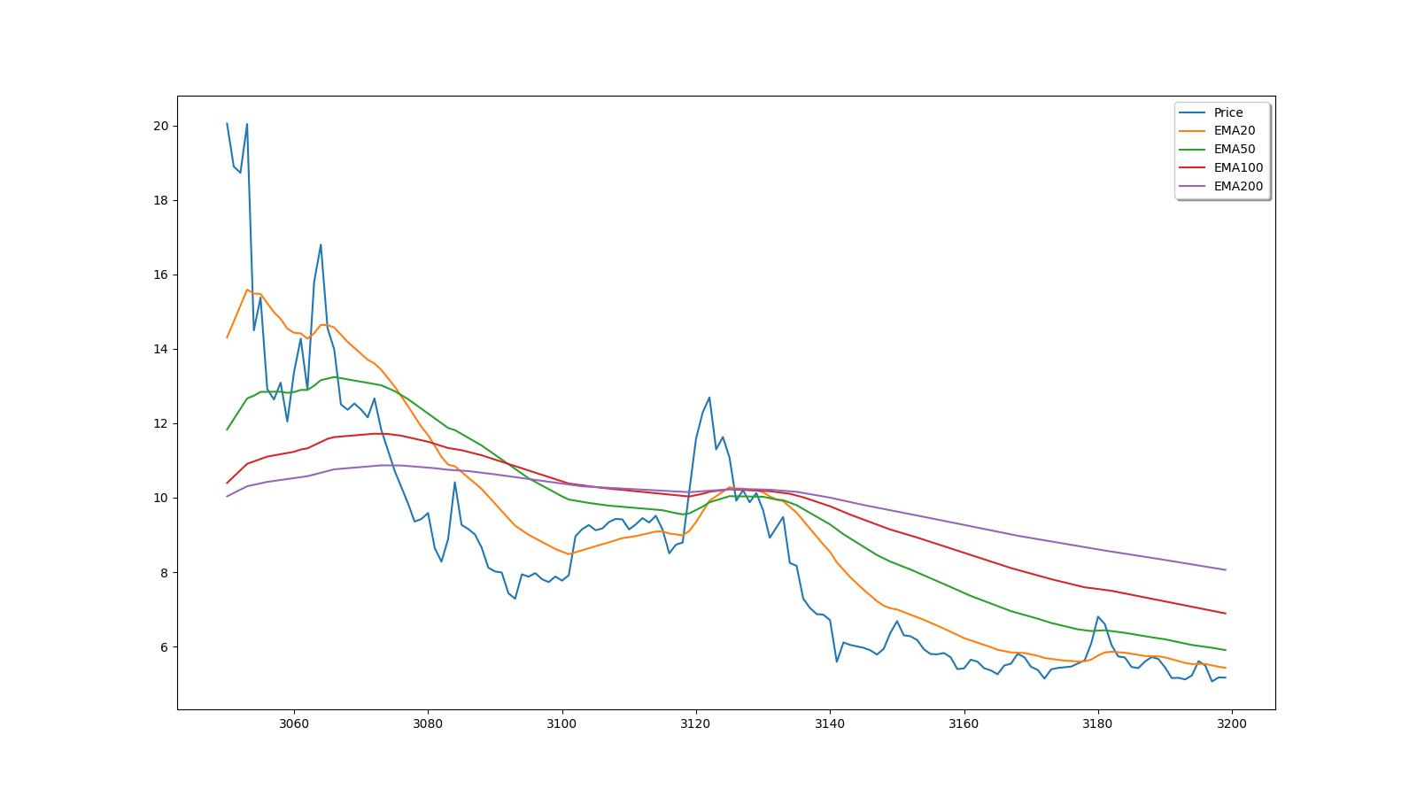 Horizen Exponential Moving Averages