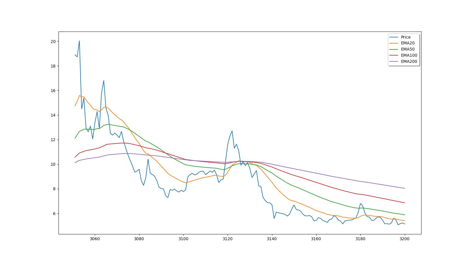 Horizen Exponential Moving Averages