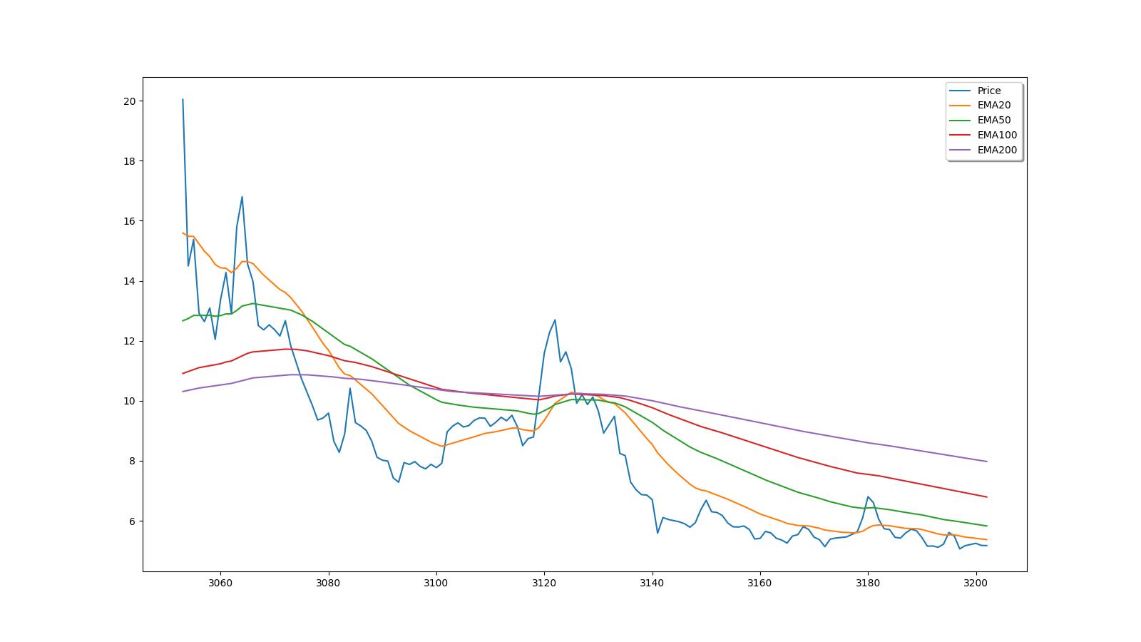 Horizen Exponential Moving Averages