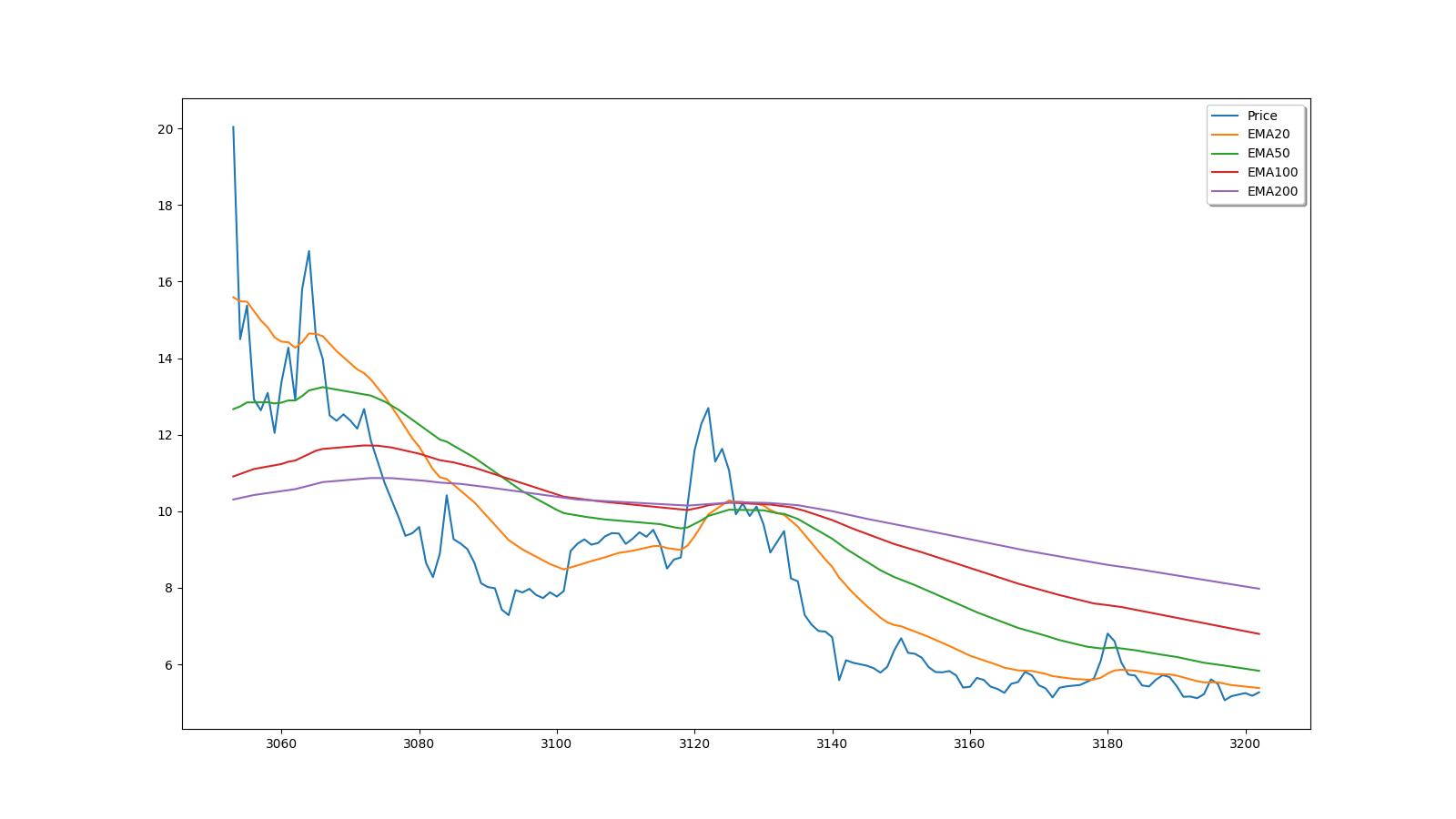 Horizen Exponential Moving Averages