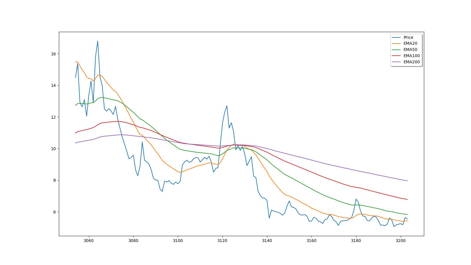 Horizen Exponential Moving Averages