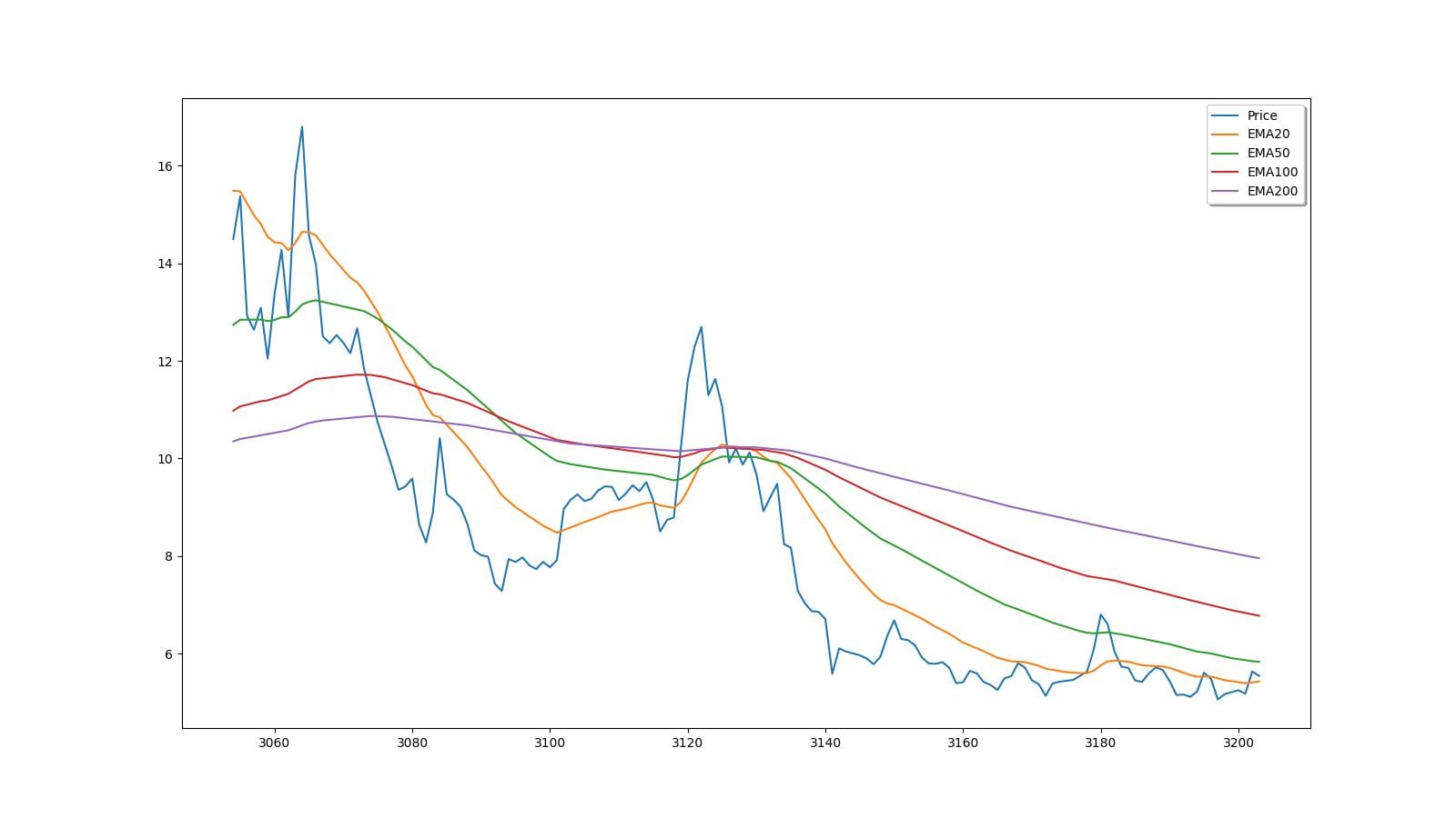 Horizen Exponential Moving Averages