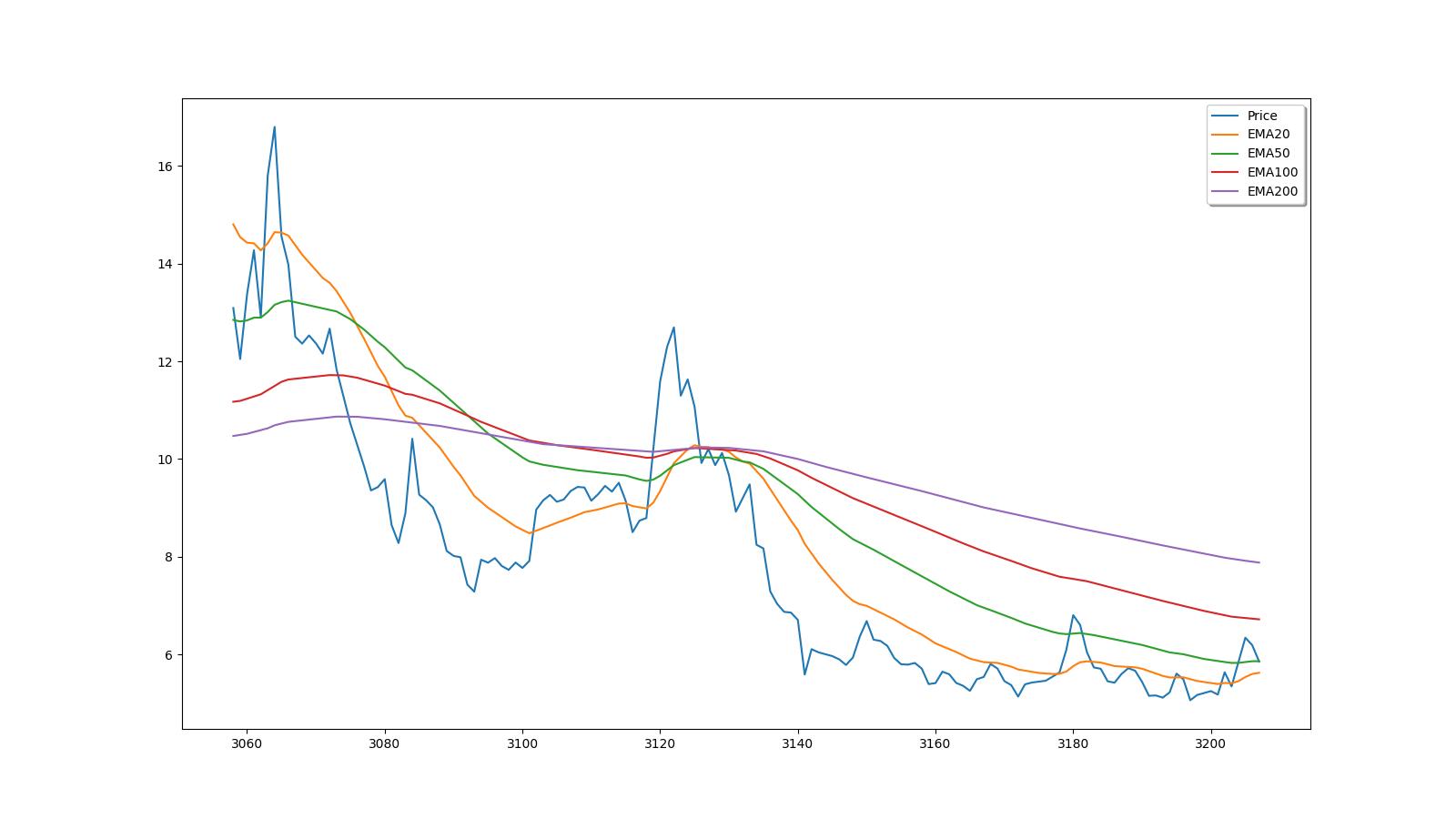 Horizen Exponential Moving Averages