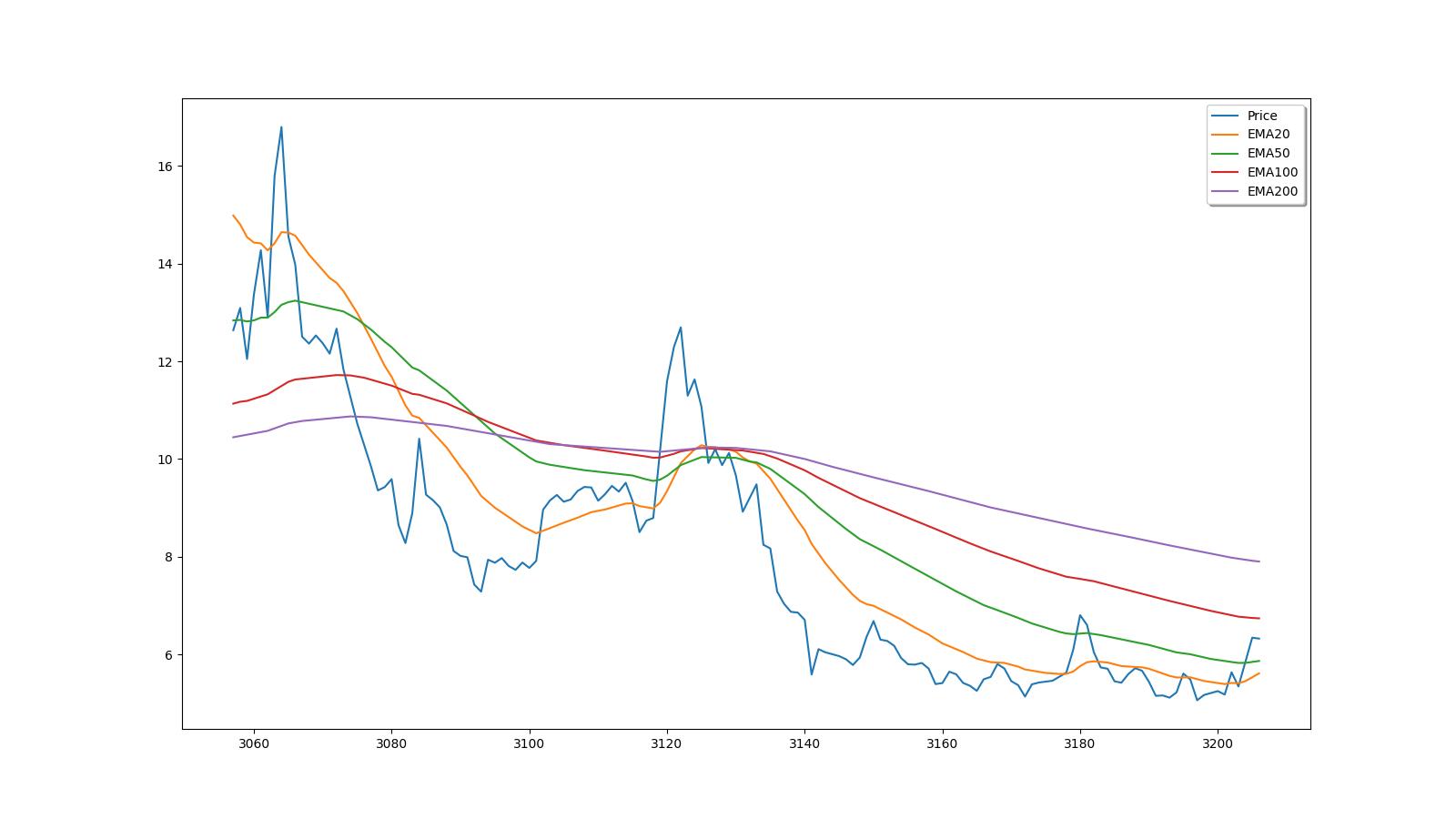 Horizen Exponential Moving Averages