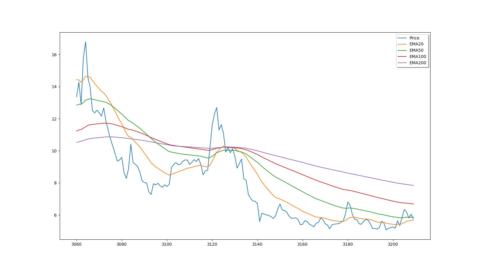 Horizen Exponential Moving Averages