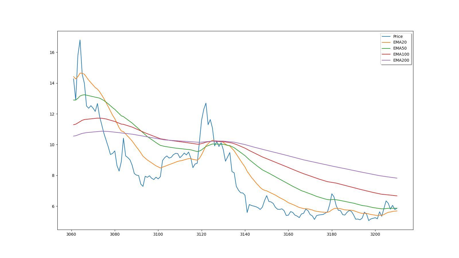 Horizen Exponential Moving Averages
