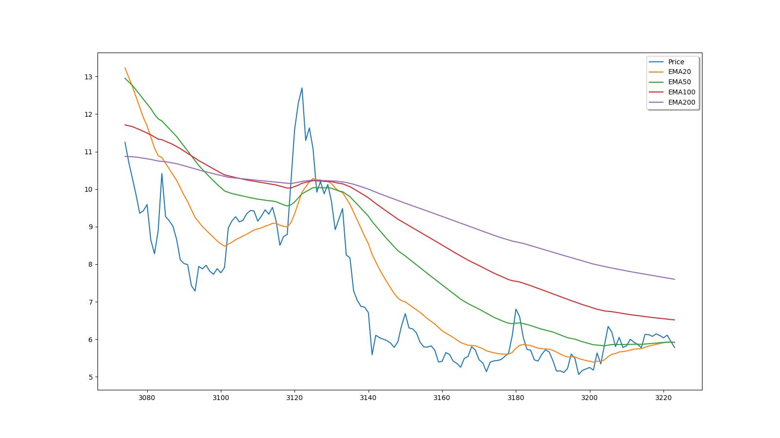 Horizen Exponential Moving Averages