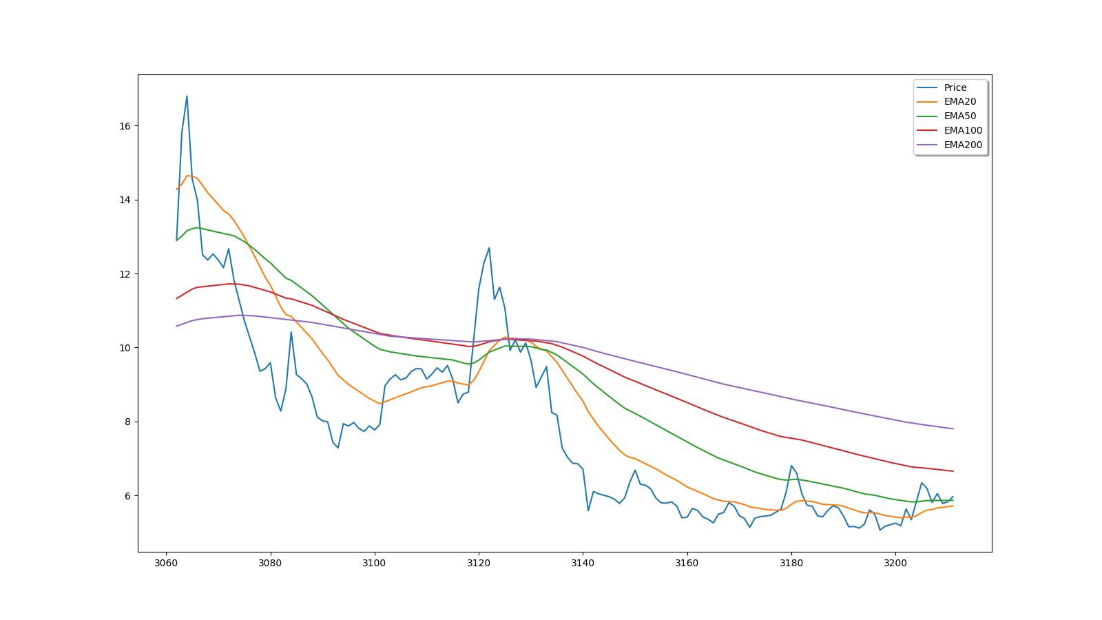 Horizen Exponential Moving Averages