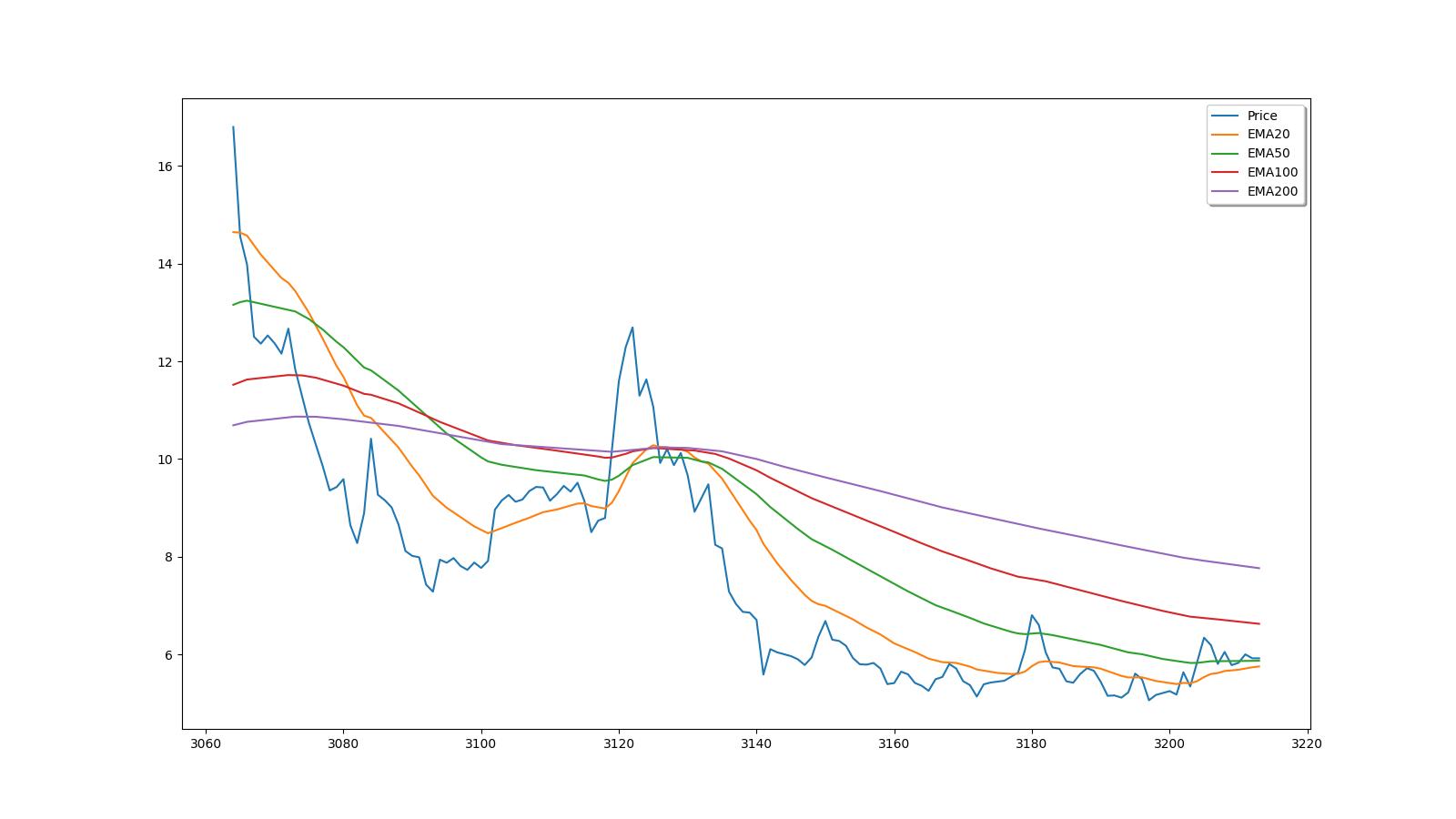 Horizen Exponential Moving Averages