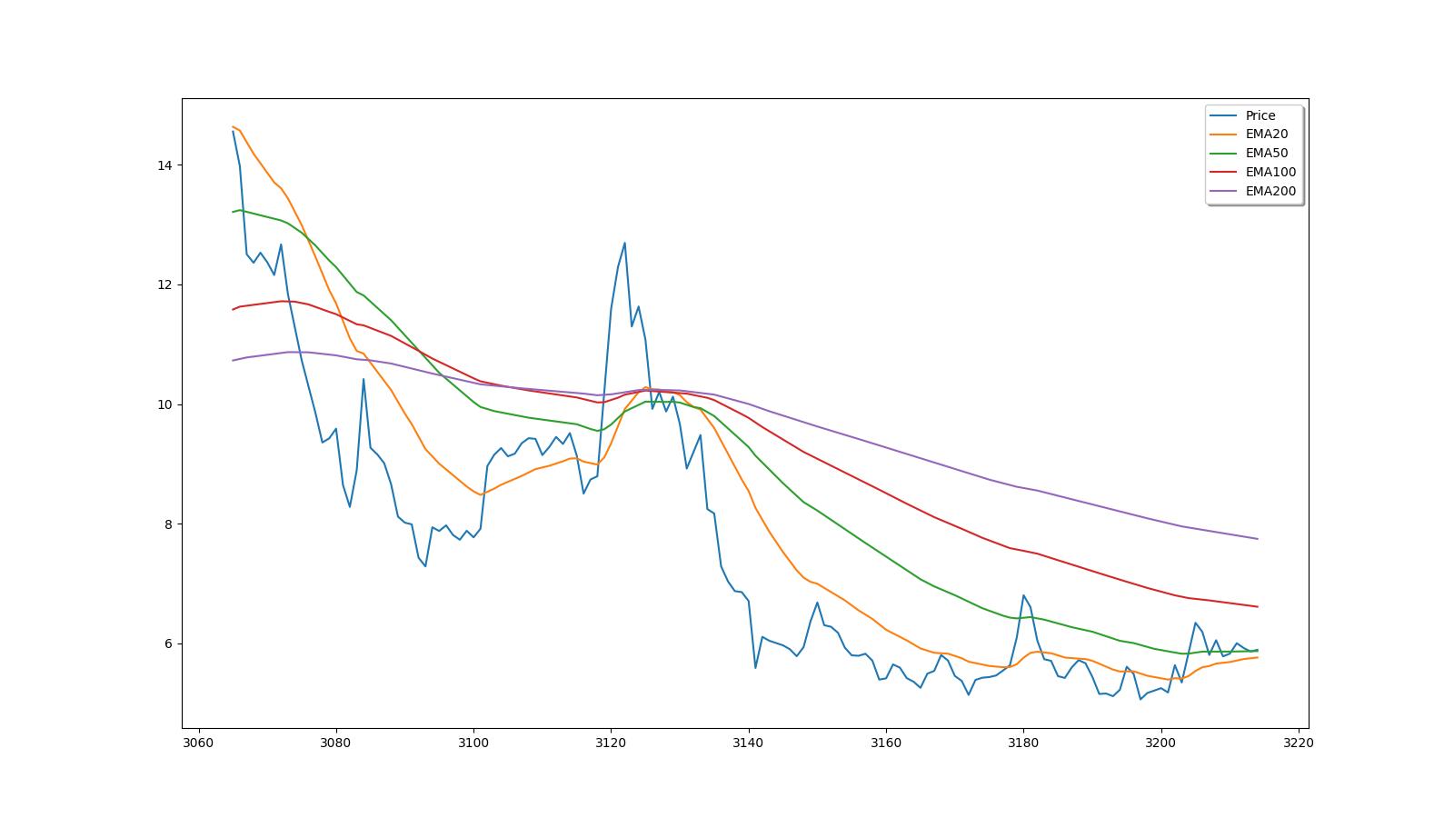 Horizen Exponential Moving Averages