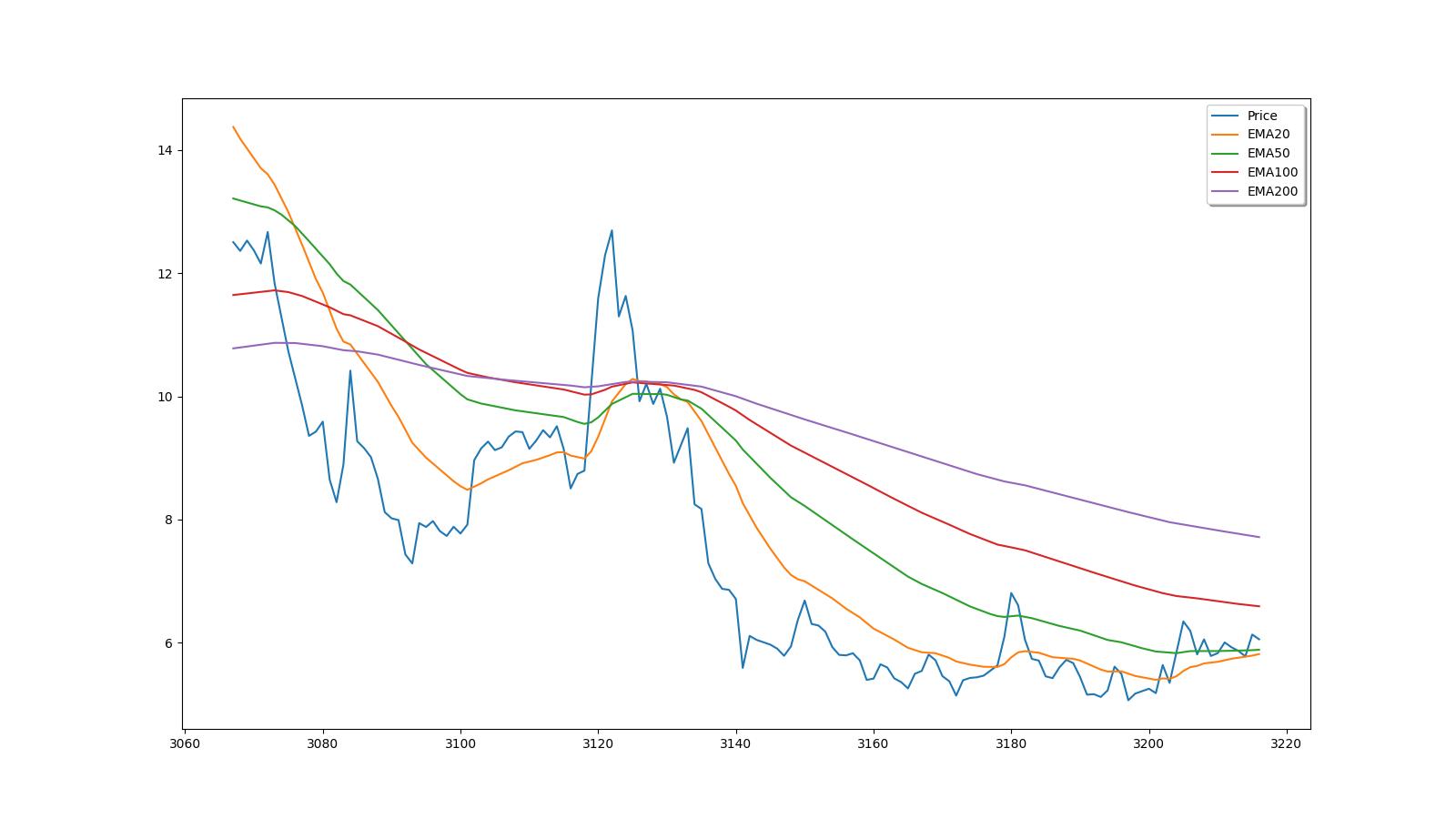 Horizen Exponential Moving Averages