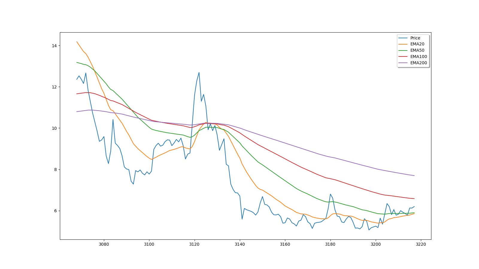 Horizen Exponential Moving Averages