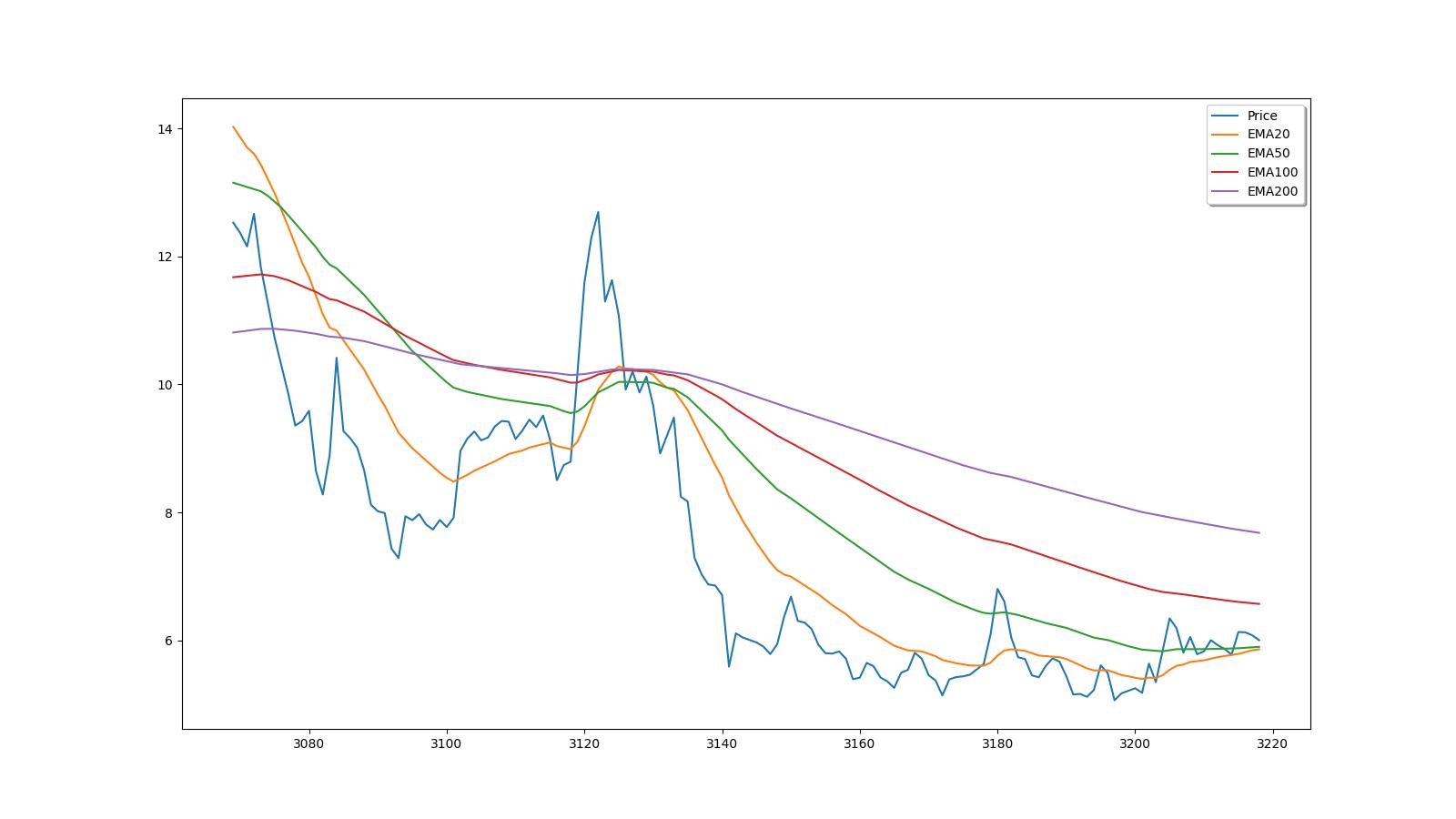 Horizen Exponential Moving Averages