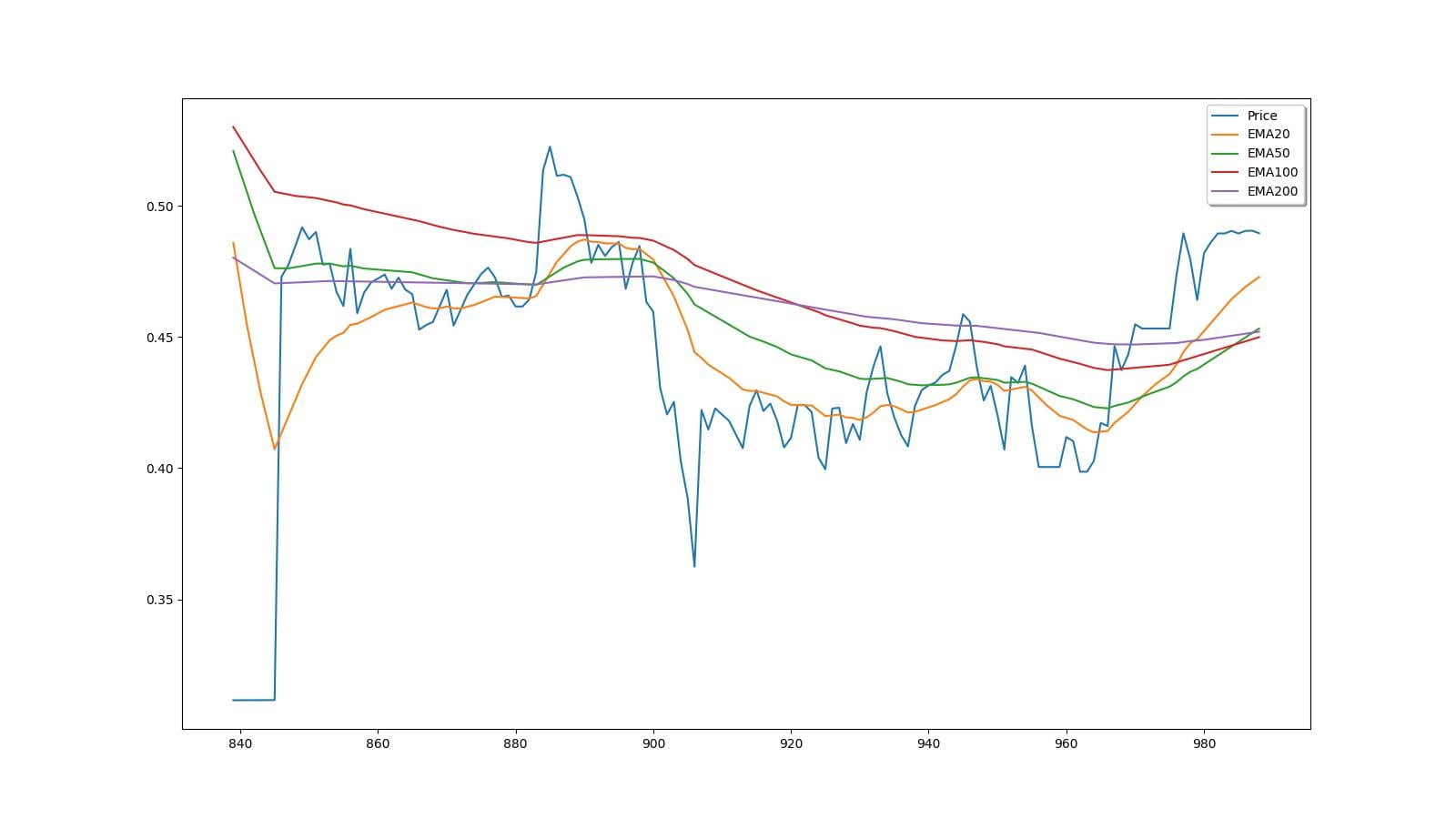ZENEX Exponential Moving Averages