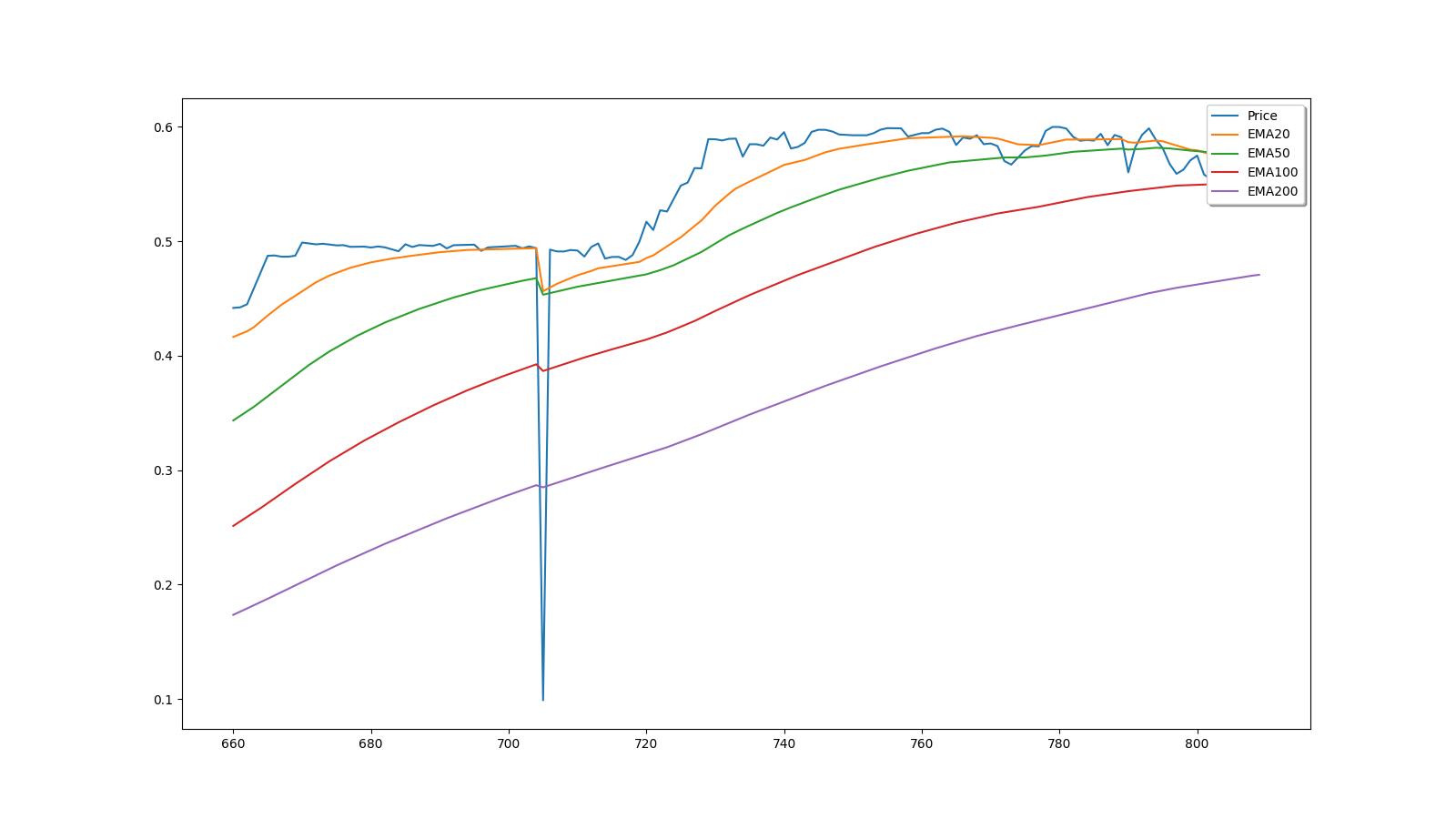 ZENEX Exponential Moving Averages