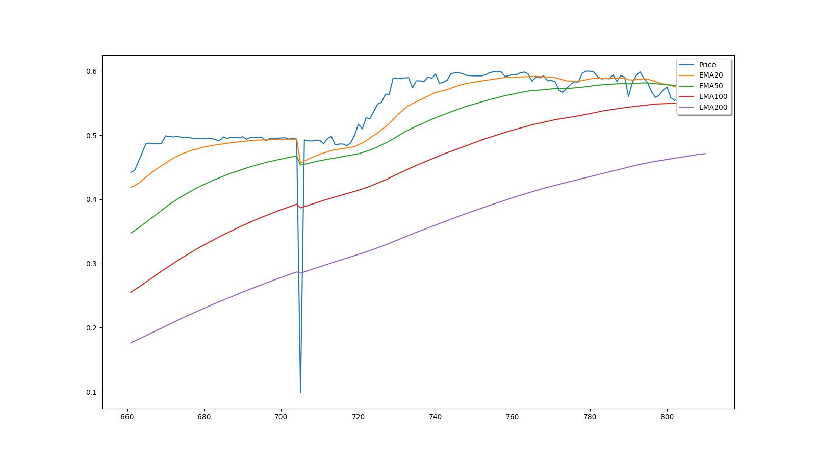 ZENEX Exponential Moving Averages