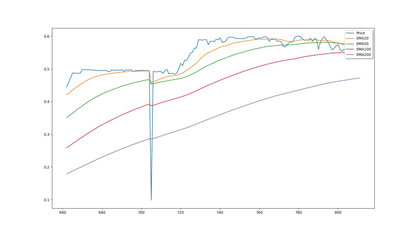 ZENEX Exponential Moving Averages
